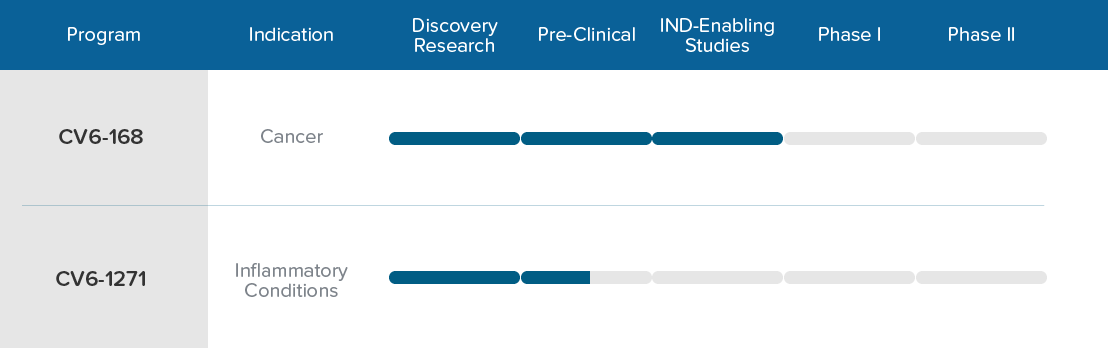 Pipeline - CV6 Therapeutics